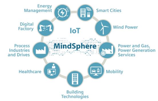 Mindsphere – IoT (Internet of Things)