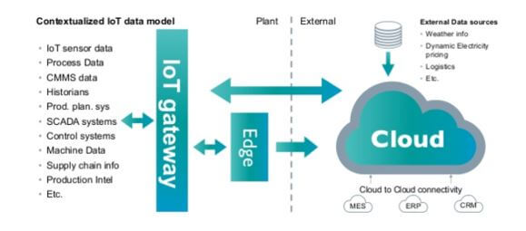 Mindsphere – IoT (Internet of Things)