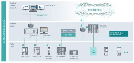Mindsphere – IoT (Internet of Things)